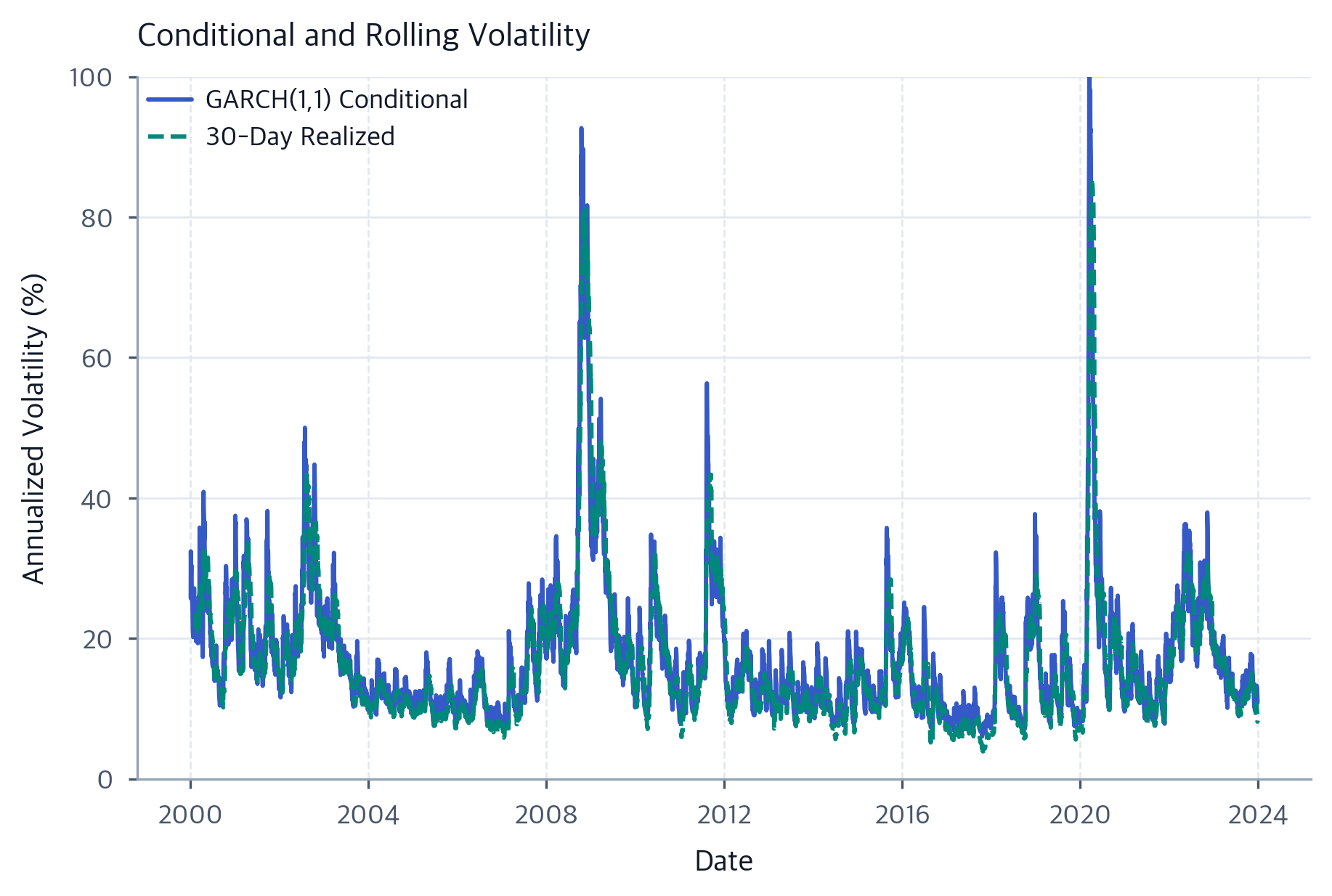 GARCH Volatility Models: Capturing Time-Varying Market Risk ...