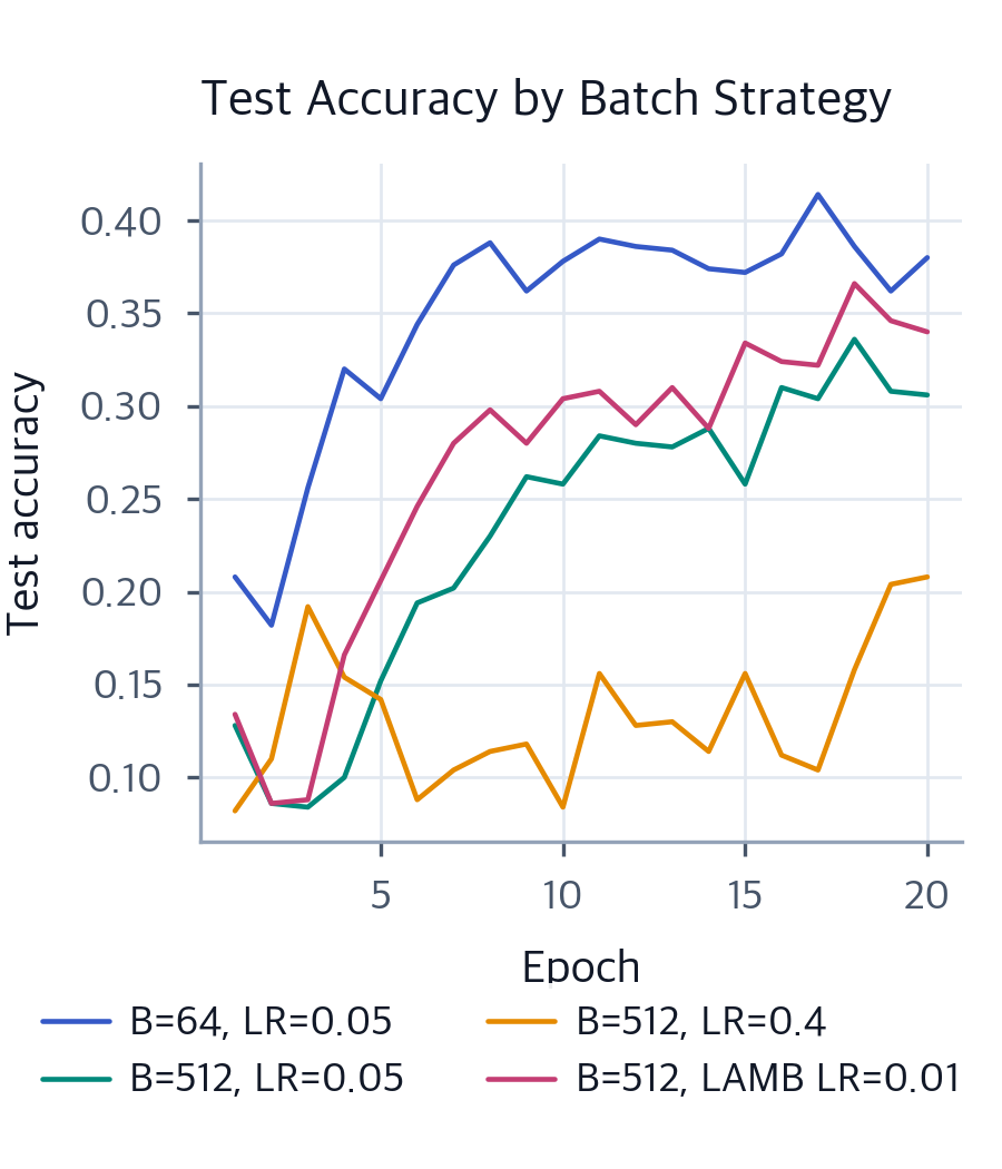 Large Batch Training: Scaling Rules, Limits, and LAMB - Interactive ...